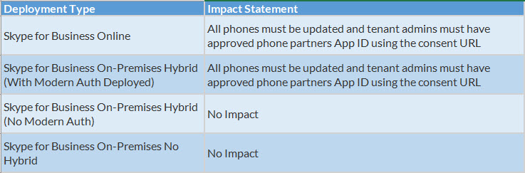 OAuth & 3rd Party Application ID changes for Skype for Business IP phones